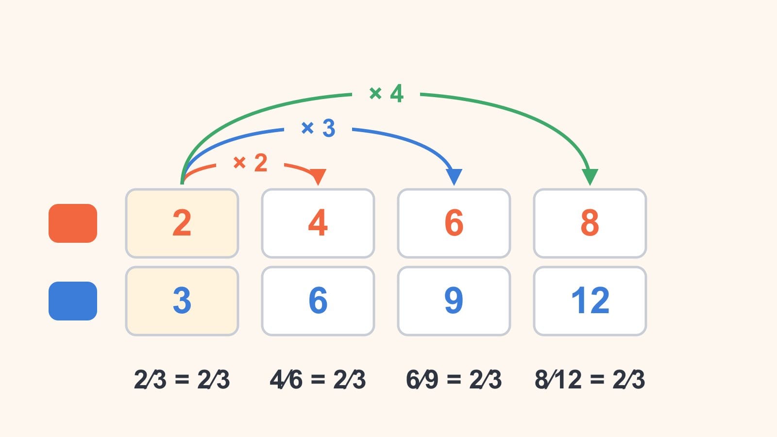 Ratios: How to Simplify and Find Equivalent Ratios | MathIt